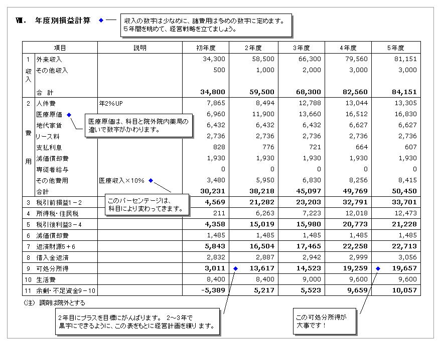 医院・クリニックの開業における事業計画書とは 】 集合医療施設（医療ビル、医療モール、医療ビレッジ）及び医療テナントでの開業支援） 